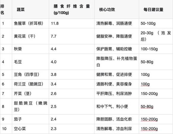 含膳食纤维高的食物排行榜图标