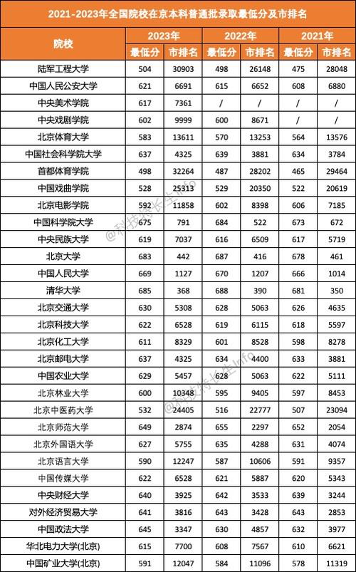 北京各大学录取分数线图标