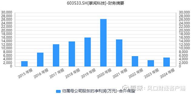 掌阅科技财报