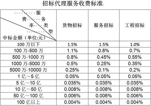 服务类代理费收费标准计算器图标