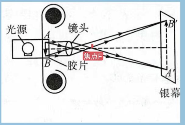投影仪和幻灯机的成像原理图标