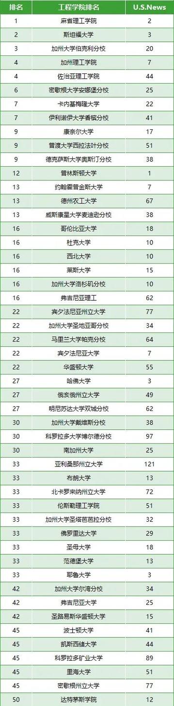美国大学排名一览表图标