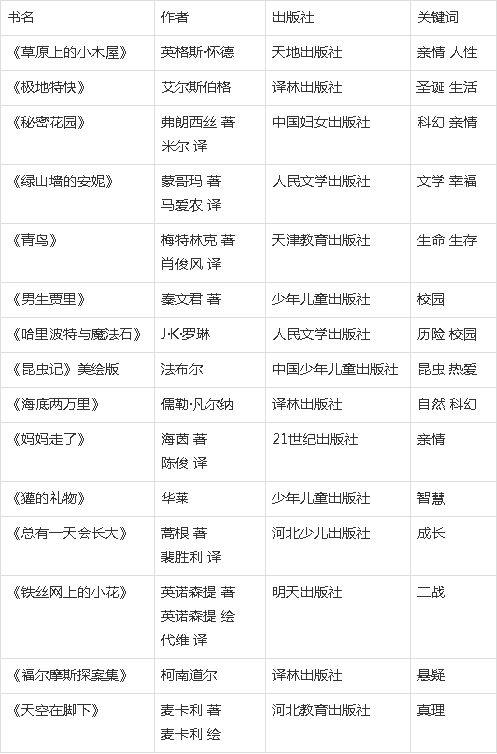 教育部推荐小学四年级必读书目截图