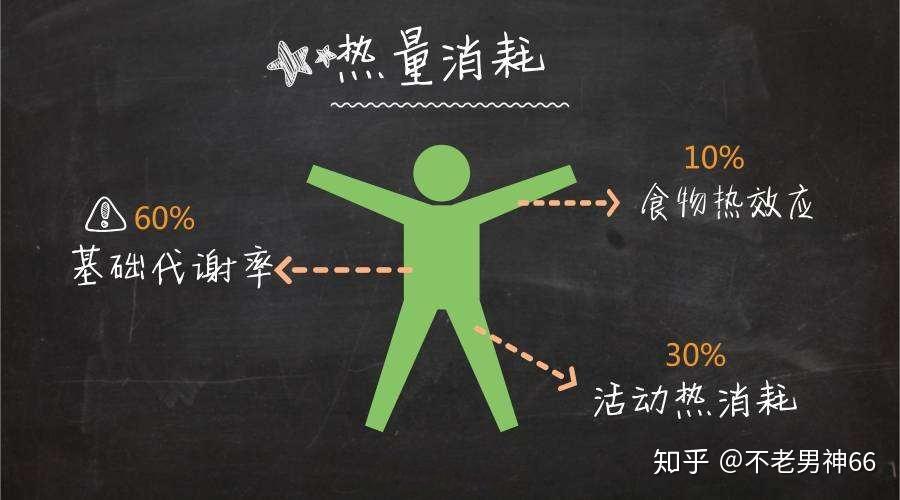 热量消耗1000千卡相当于瘦几斤