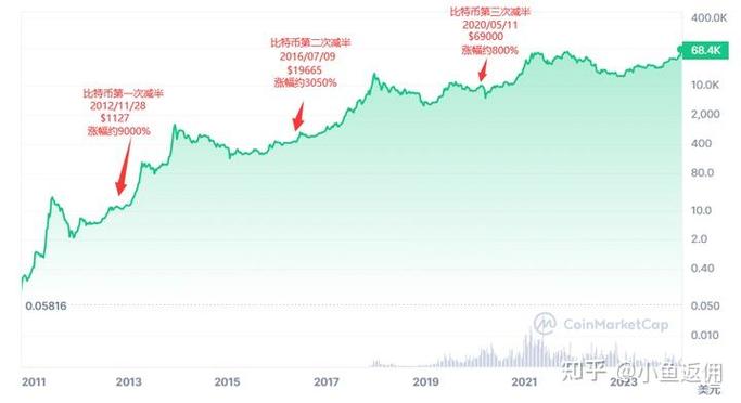 比特币减产前的行情图标
