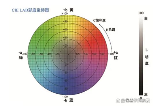 色差仪计算公式