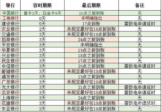 信用卡逾期几天上征信截图