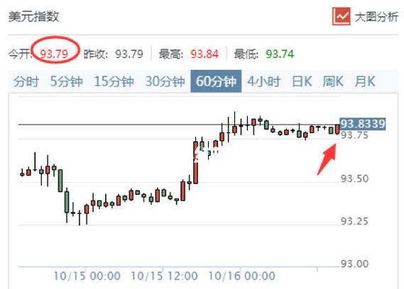 美元指数29日上涨截图