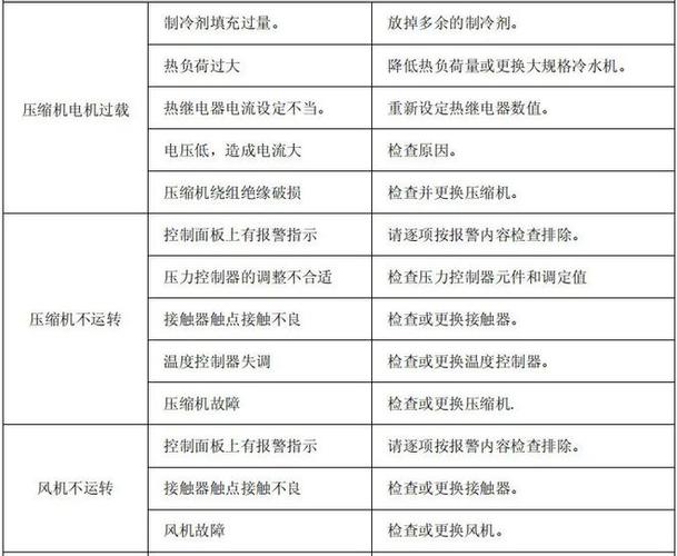 制冷机常见故障解决办法图标