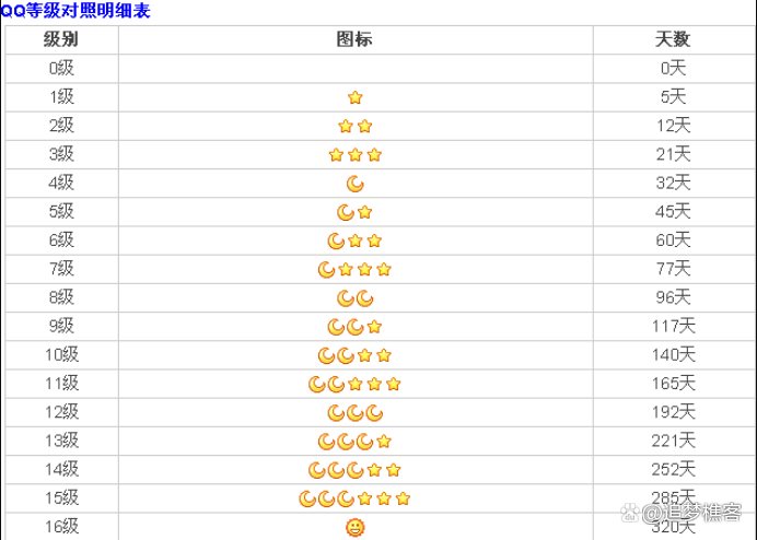 qq一个太阳多长时间