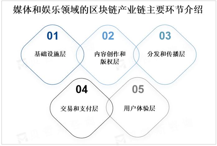 区块链对传媒行业影响图标