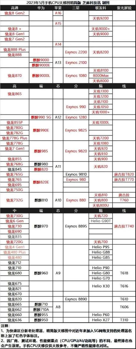 2023年手机处理器性能排行榜图标