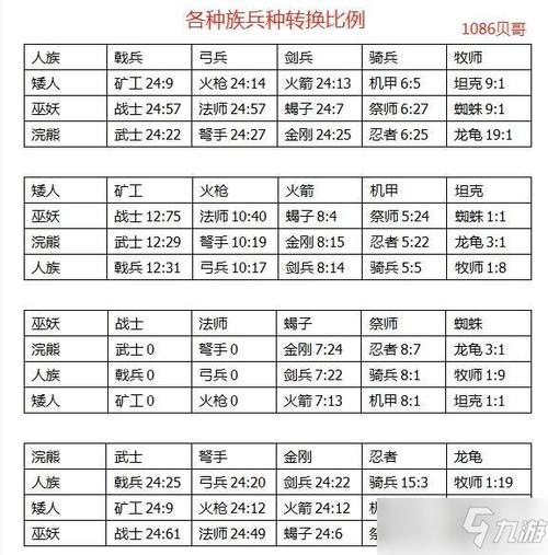 转换兵种赛季会清零吗