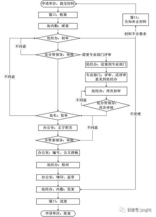 建筑资质办理流程是什么图标