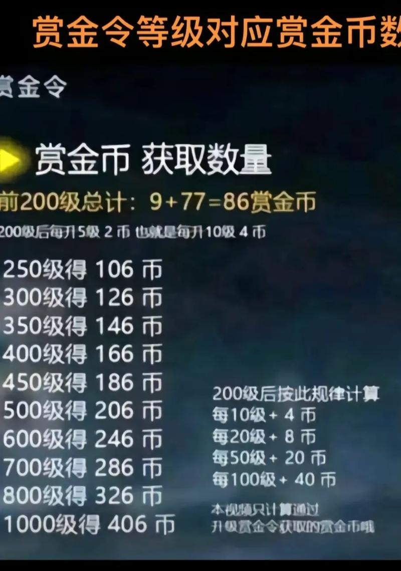 cf赏金令200级有几个赏金币图标
