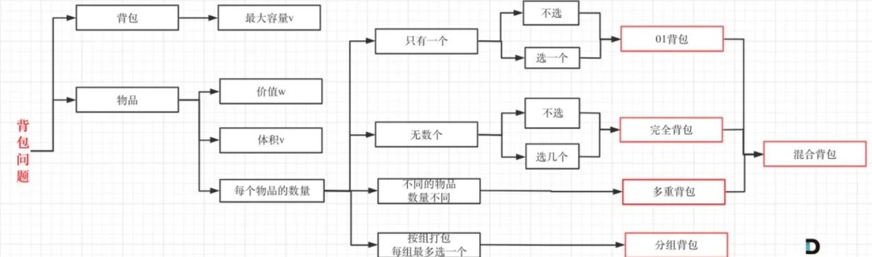 三种背包问题截图