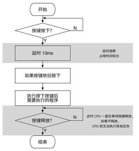 按键消除抖动截图