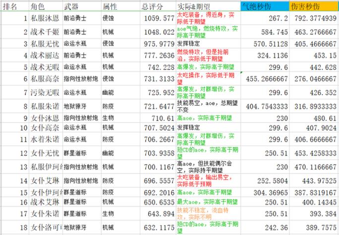 双生视界角色强度排行榜