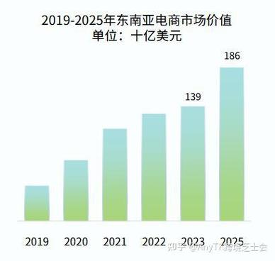 东南亚电商平台有哪些截图