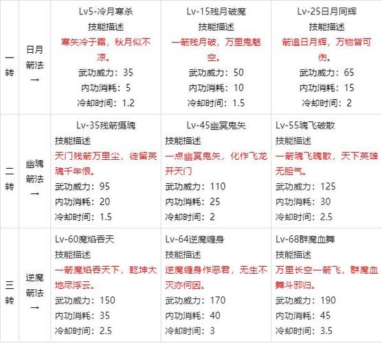 弓手基础攻击怎么加图标