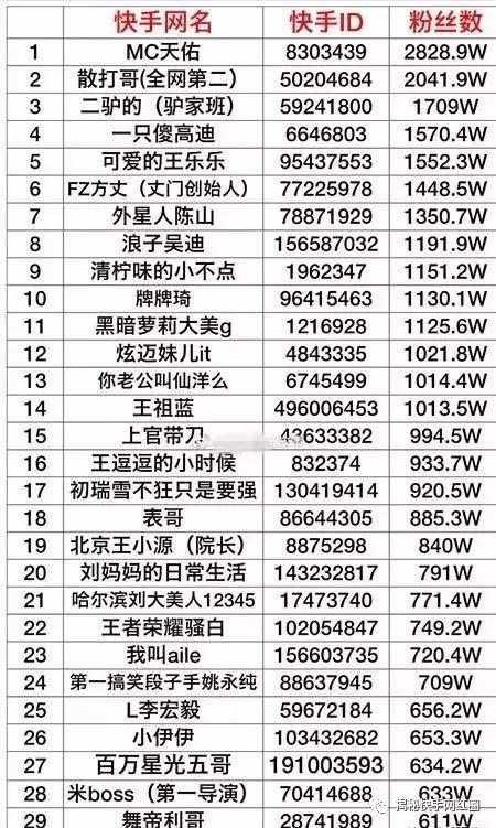 快手排名第一是谁截图