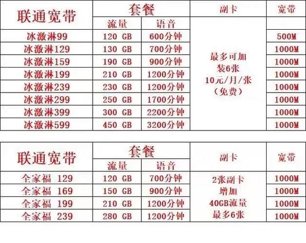 联通副卡怎么收费标准图标