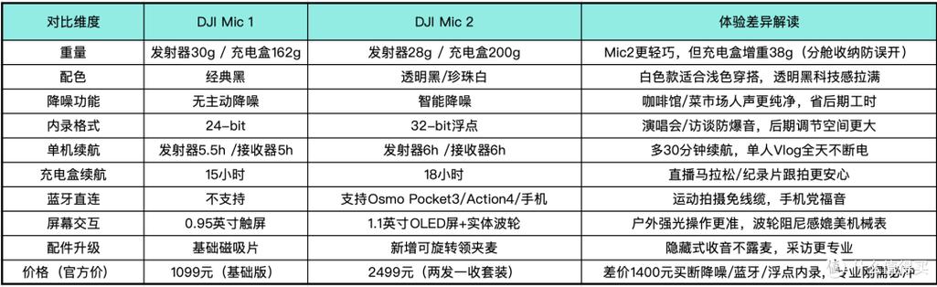 大疆mic2电子说明书图标