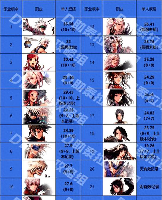 dnf手游免费创建几个职业截图