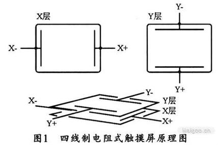 四线触摸屏四线定义截图
