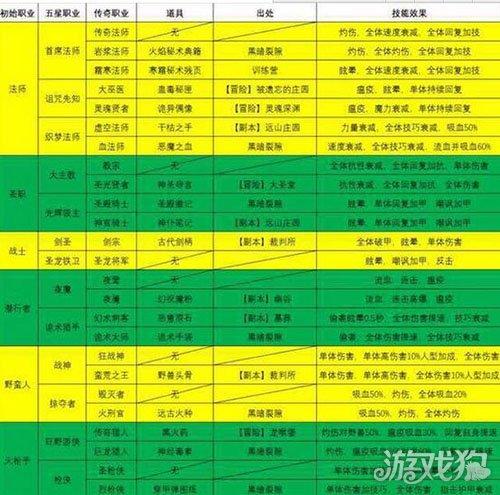 地下城堡2工坊等级各解锁什么图标