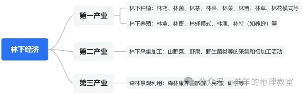 林下经济项目一览表图标