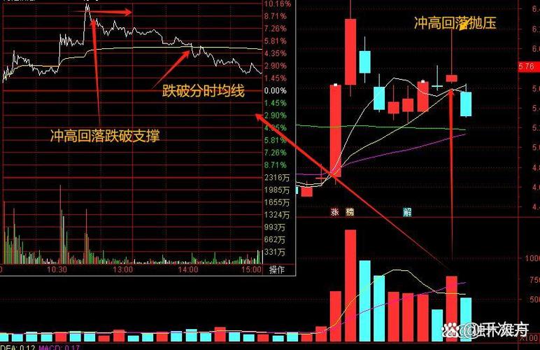 开盘了为什么不能设置均线图标