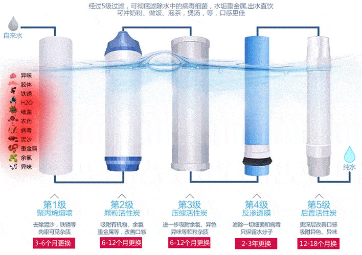 净水器五个滤芯怎么换图标