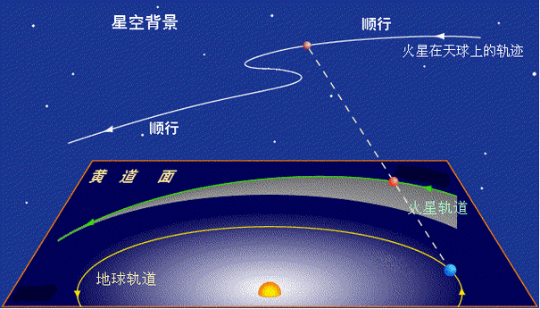 金星的自转方向和公转方向图标
