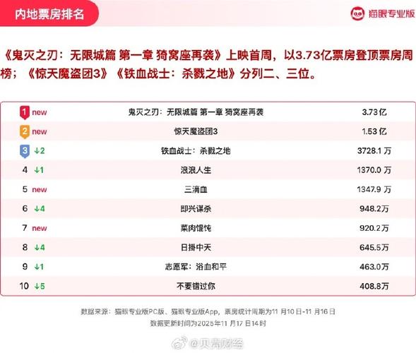 猫眼票房榜实时截图