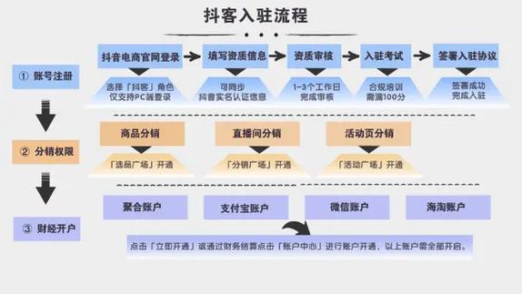 抖音入驻商家流程图标