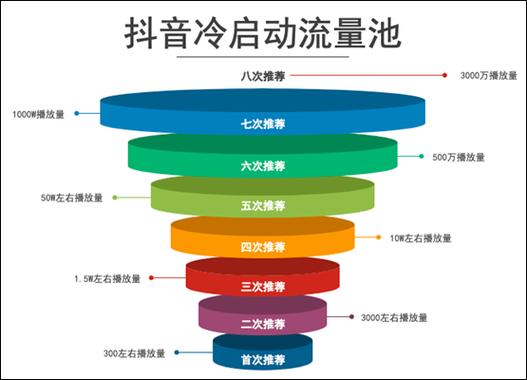 抖音涨流量技巧图标