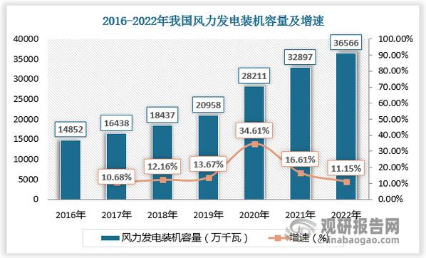 风力发电占比