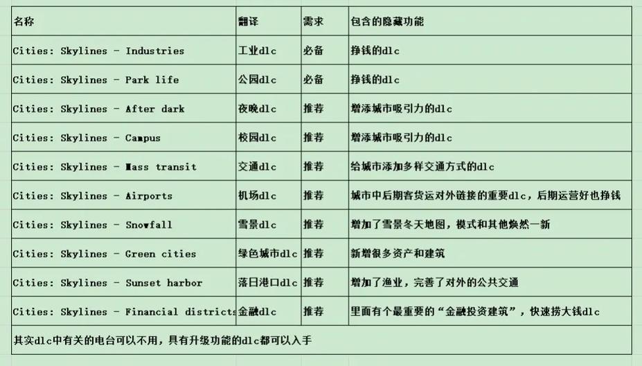 城市天际线dlc哪些必买图标