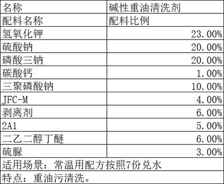 去油污最强的清洁剂配方图标