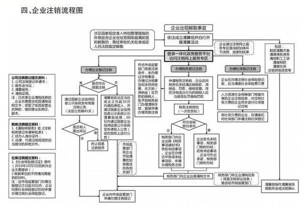 小规模注销公司流程图标