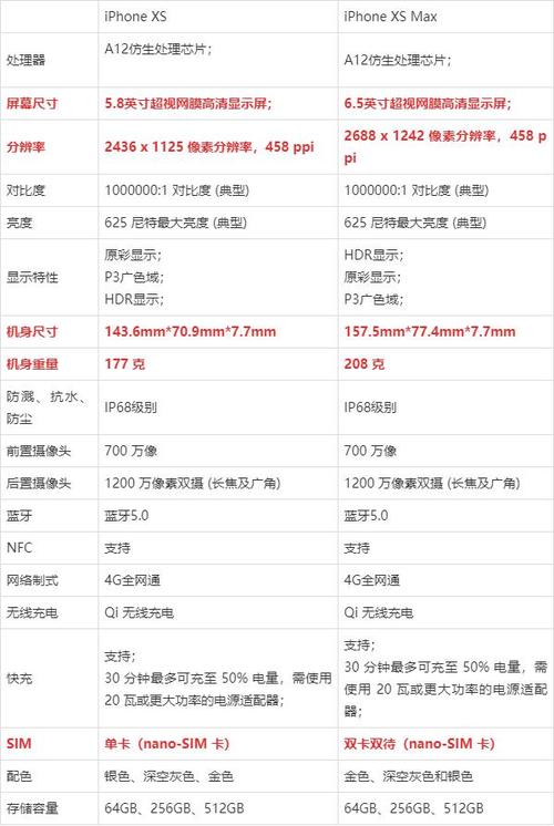 苹果xs和xsmax参数对比图标