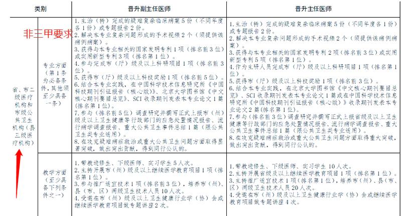 副高职称7级晋级6级的条件?图标