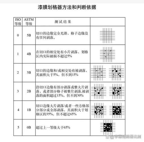 附着力0～5级示意图截图