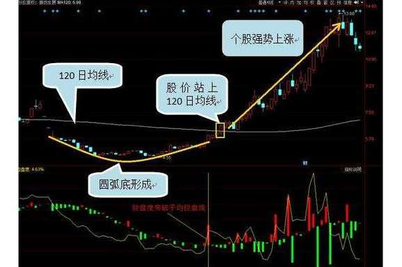 同花顺如何调出120日均线图标