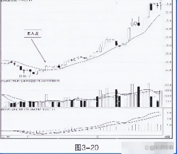 10日均线怎么设置