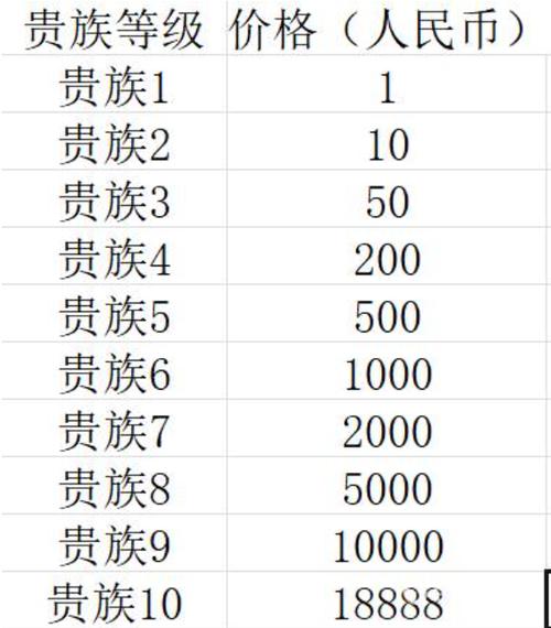王者贵族掉了充多少才能恢复截图