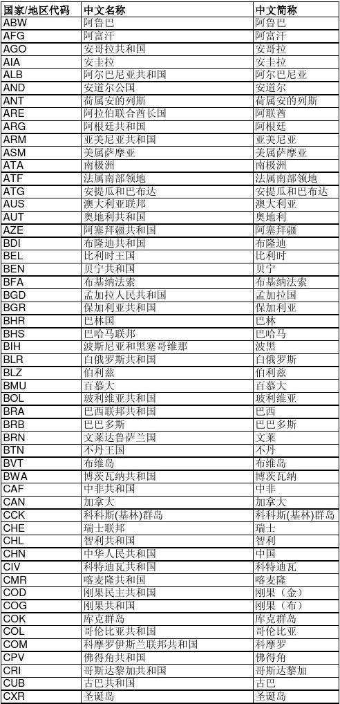 国家地区代码的推荐性标准图标