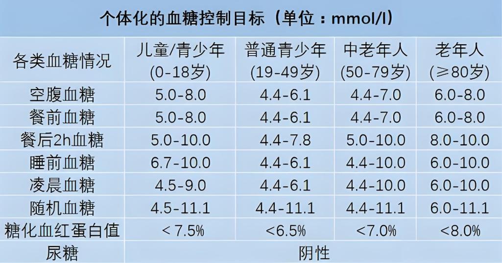 血糖的正常值范围图标