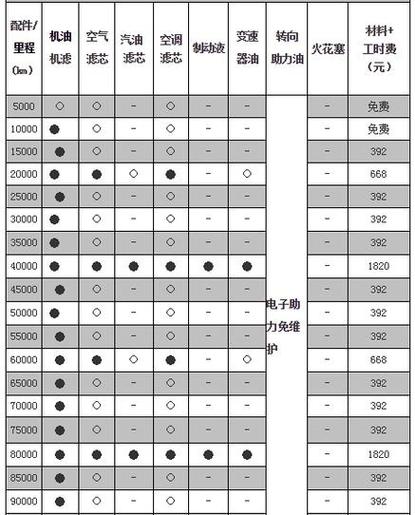 汽车保养一般做什么项目